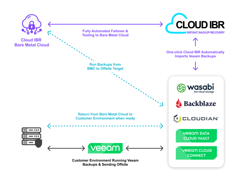 Failover vs. Failback: Key Differences & Their Role In DR Failover vs. Failback: Key Differences & Their Role In DR