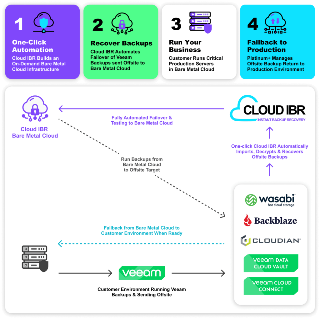 Disaster Recovery for SMBs & MSPs: Veeam, Backblaze & Wasabi